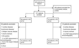 Unexplained pulmonary hypertension in peritoneal dialysis and ...
