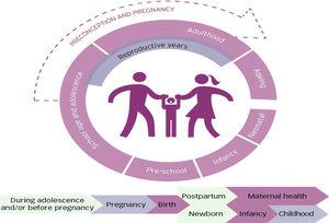 Preconception care in adolescents | Enfermería Clínica