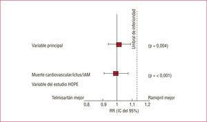 Estudio ONTARGET. Diseño y objetivos. Sus resultados. ¿Qué cuestiones ...