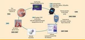 Sensor-augmented pump therapy – on the way to artificial pancreas ...