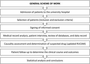 Epidemiology of drug-induced liver injury in a University Hospital from ...