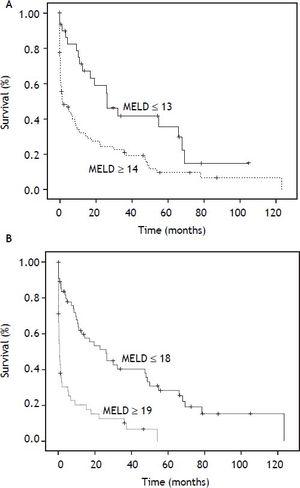 MELD score for prediction of survival after emergent TIPS for acute ...