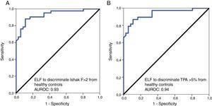 Appraising diagnostic performance of ELF test by pathological staging ...