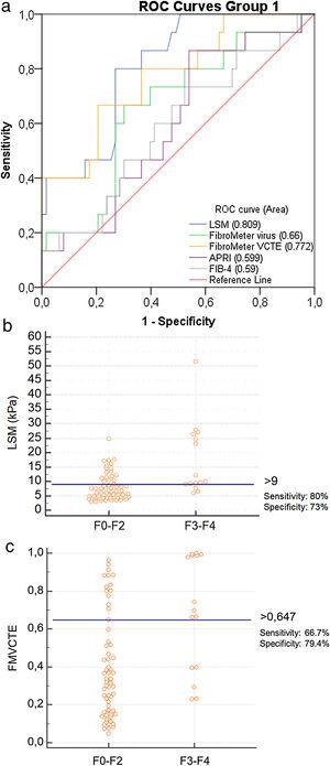 FibroMeter scores for the assessment of liver fibrosis in patients with ...