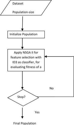 Multi Objective Feature Subset Selection Using Non Dominated Sorting