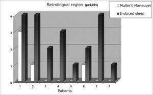 Evaluation of airway obstruction by nasopharyngoscopy: comparison of ...