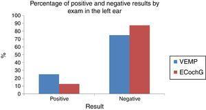 Evaluation of vestibular evoked myogenic potentials (VEMP) and ...