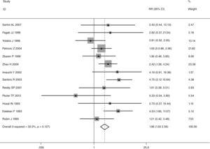 Which risk factors are associated with stomal recurrence after total ...