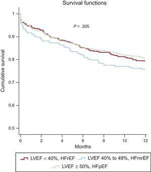 Mid-range Ejection Fraction Does Not Permit Risk Stratification Among ...