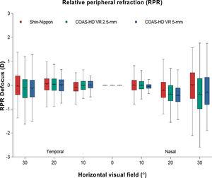 Comparison of an open view autorefractor with an open view aberrometer ...