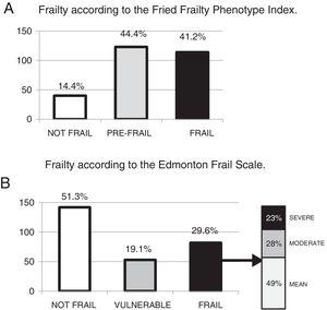 Frailty prevalence and associated factors in hemodialysis patients ...