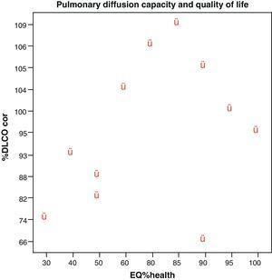 Lung diffusion capacity and quality of life 6 months after discharge ...