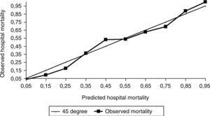 External validation of the Simplified Acute Physiology Score (SAPS) 3 ...