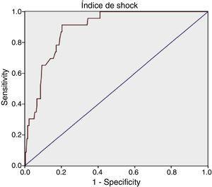 Prediction of massive bleeding. Shock index and modified shock index ...