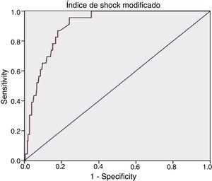 Prediction of massive bleeding. Shock index and modified shock index ...