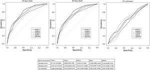 Validation of the Predisposition Infection Response Organ (PIRO ...