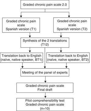 Adaptation and Validation of the Spanish Version of the Graded Chronic ...