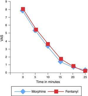 Comparison of the effectiveness of fentanyl versus morphine for severe ...