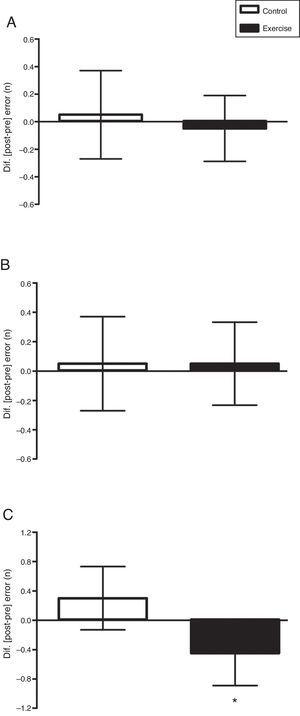 Acute effect of vigorous aerobic exercise on the inhibitory control in adolescents | Revista ...