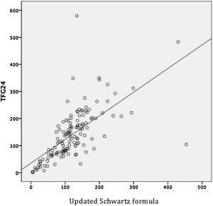 Concordance of glomerular filtration rate with creatinine clearance in ...
