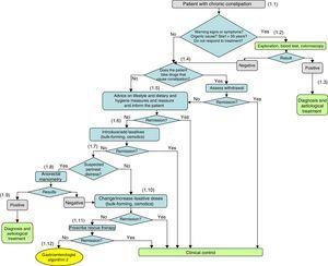 Clinical practice guidelines for the management of constipation in ...