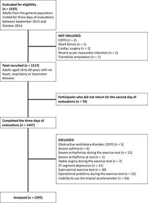 Classification of cardiorespiratory fitness using the six-minute walk ...