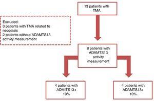 Plasmic score applicability for the diagnosis of thrombotic ...