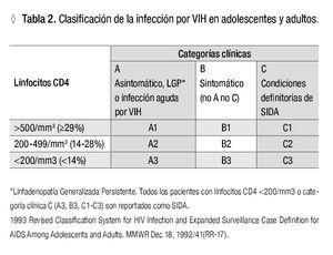 A 30 años de la infección por el virus de la inmunodeficiencia humana ...