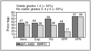 Valoración de la viabilidad miocárdica mediante tecnecio-99m isonitrilo ...