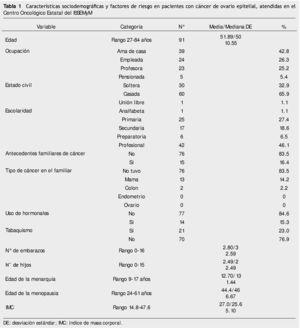 Relación entre niveles de CA-125 y características clínicas e ...