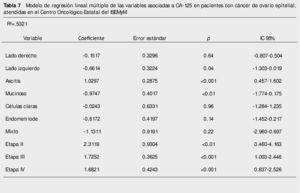 Relación entre niveles de CA-125 y características clínicas e ...