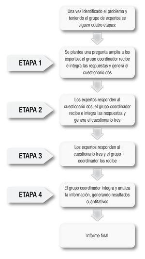 Descripción y usos del método Delphi en investigaciones del área de la ...
