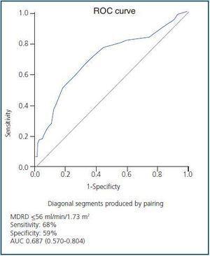 Use of MDRD equation to detect occult renal failure and reduce the risk ...